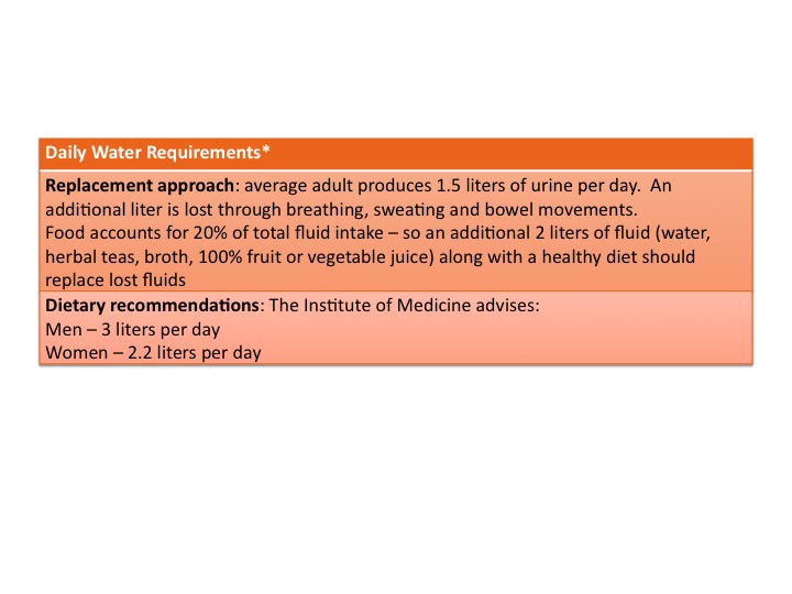 Daily water requirements | Dr. Lisa Watson