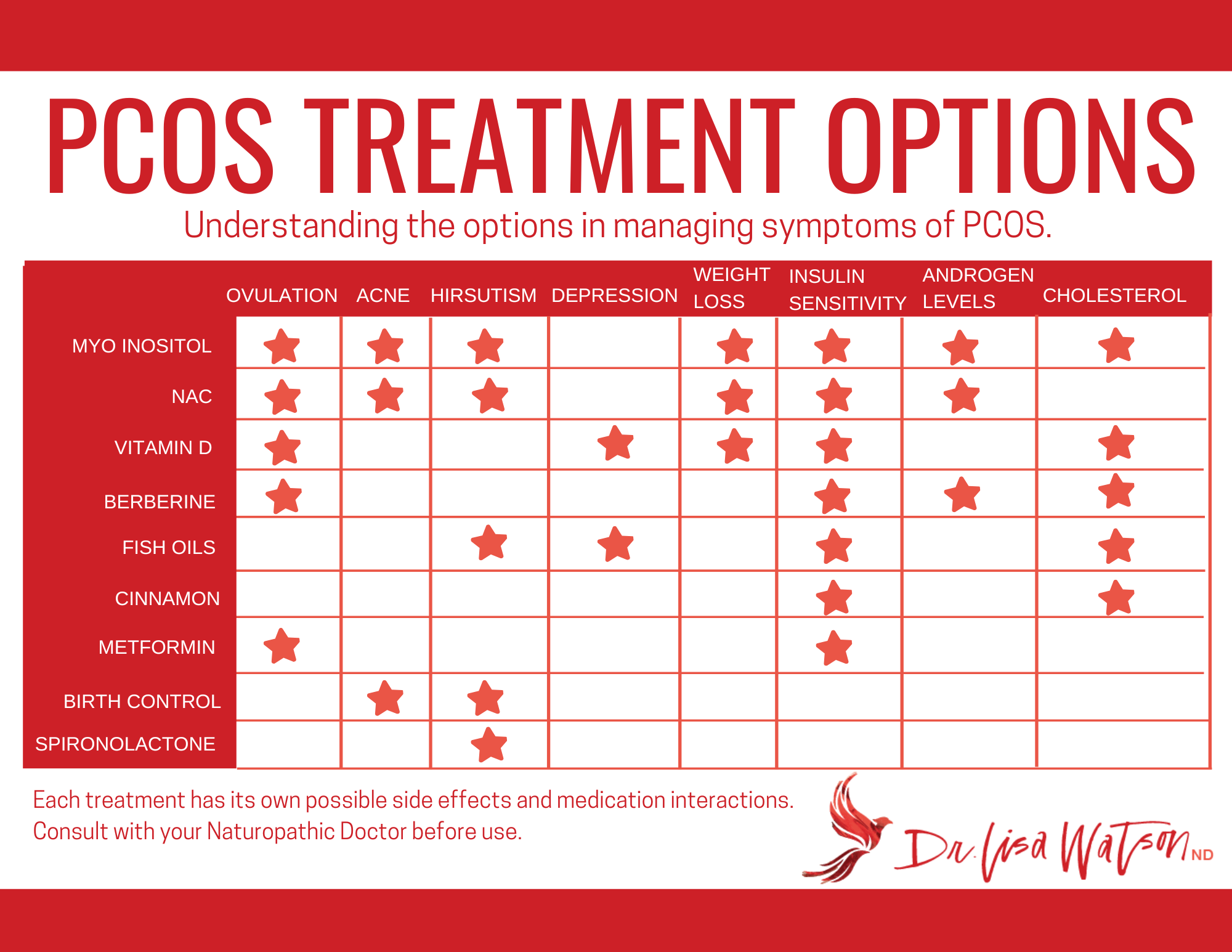TREATMENT OPTIONS FOR PCOS | Dr. Lisa Watson